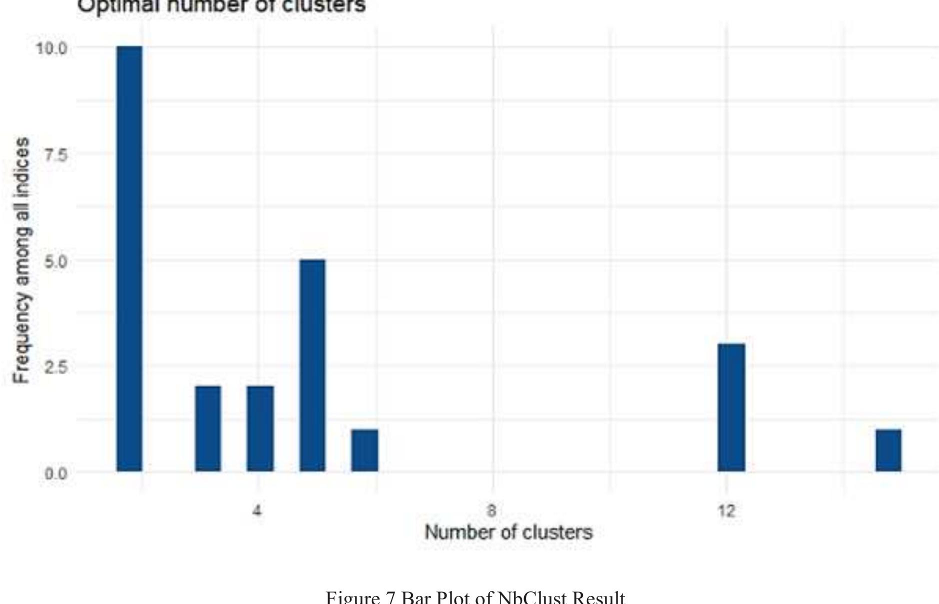 Internal Cluster Validation Using Silhouette Method