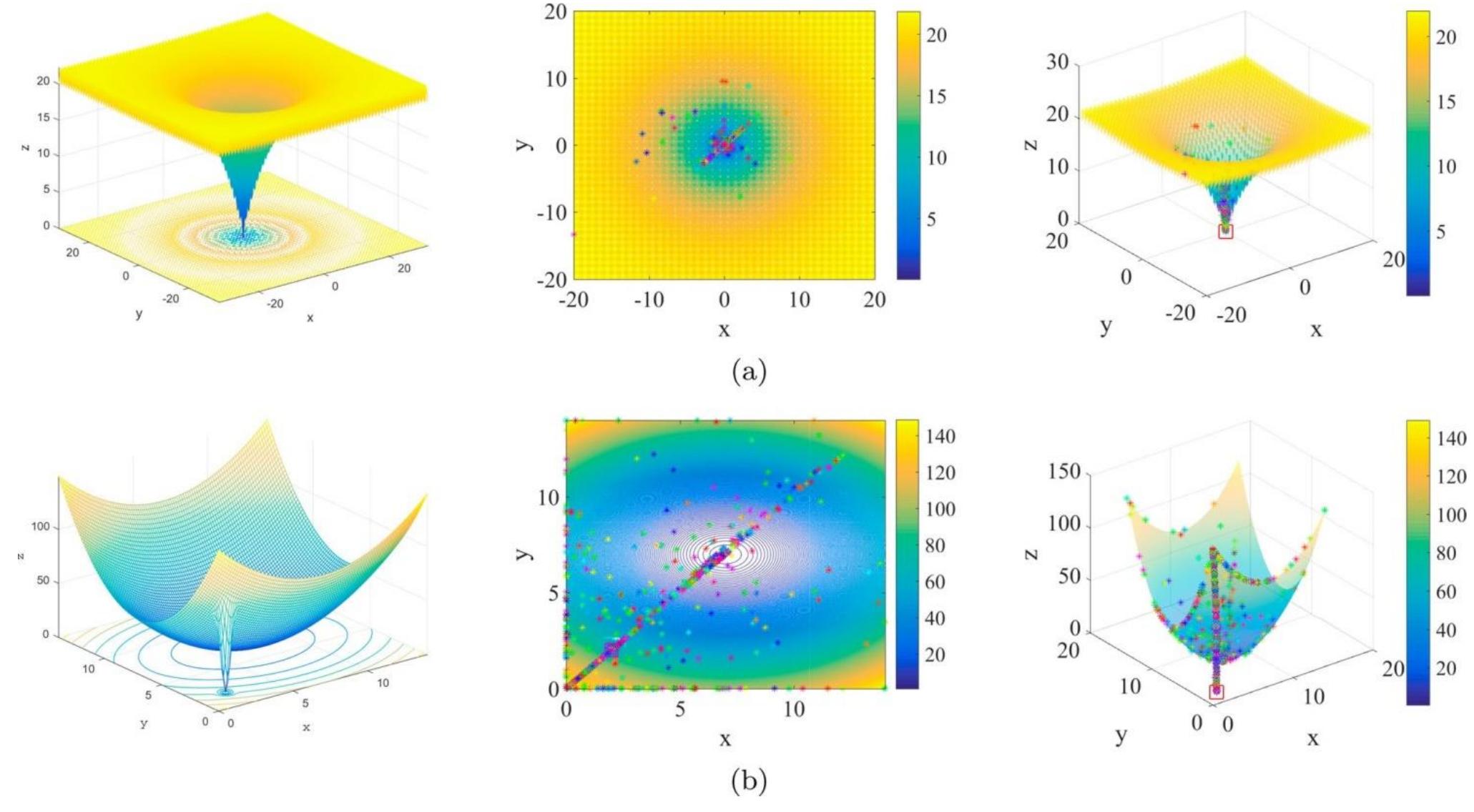 Pdf A Novel Swarm Intelligence Optimization Approach Sparrow Search Algorithm Prasannajit Dash 