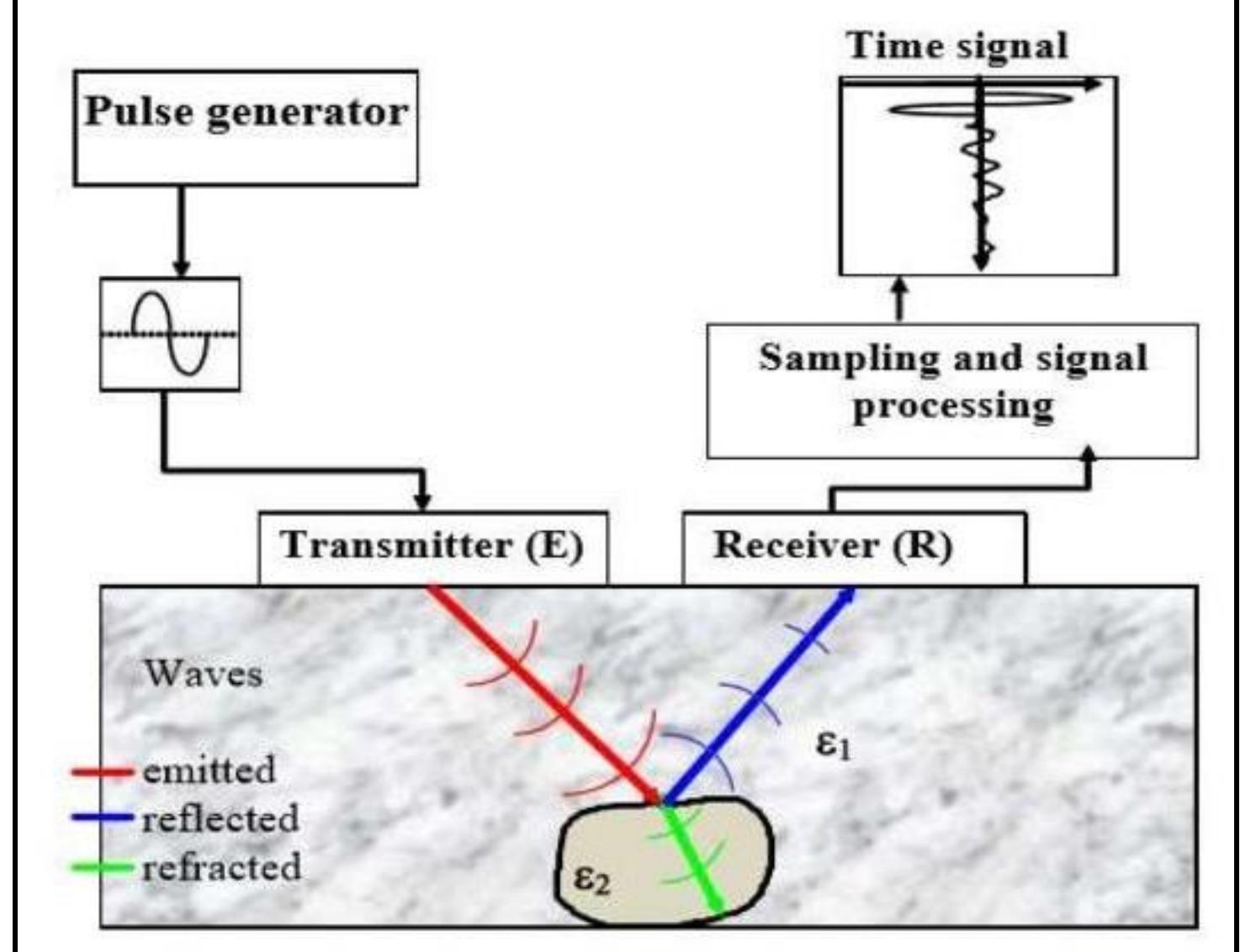 Flow diagram of gpr operation principle (after royet, 2013)