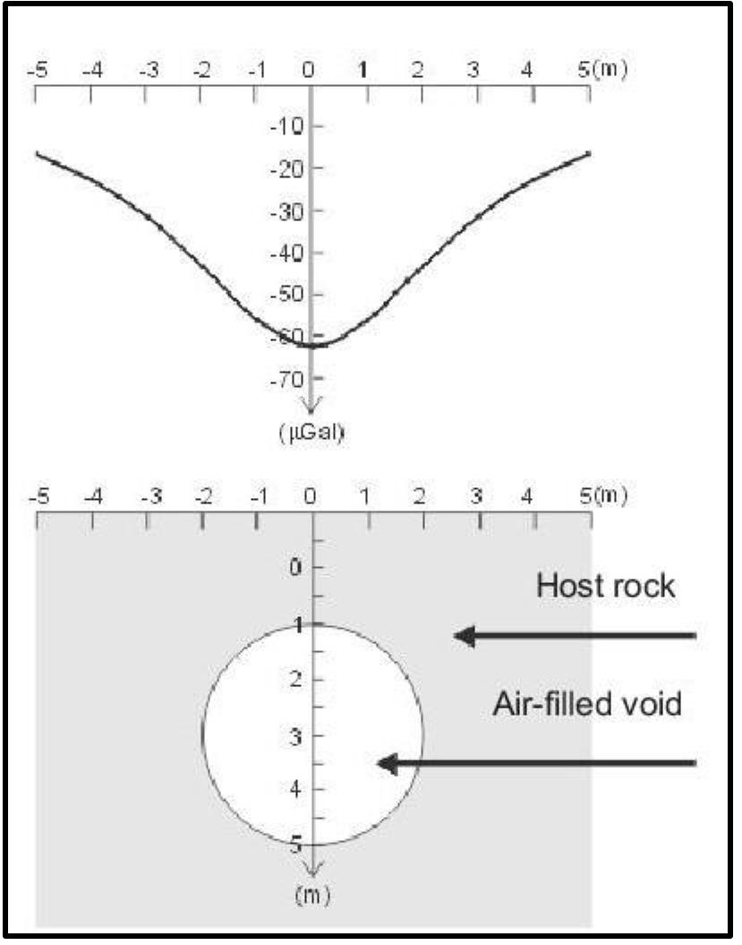 Idealization representing voids detected by microgravity