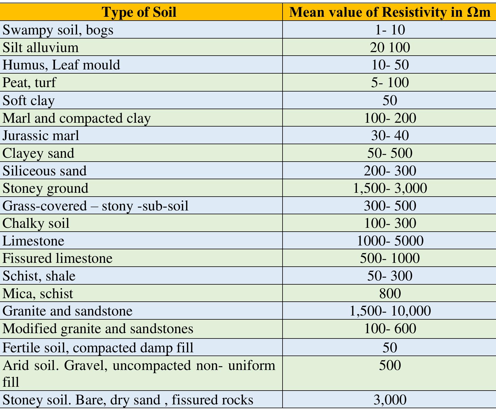 Electrical resistivity values for different types of soils