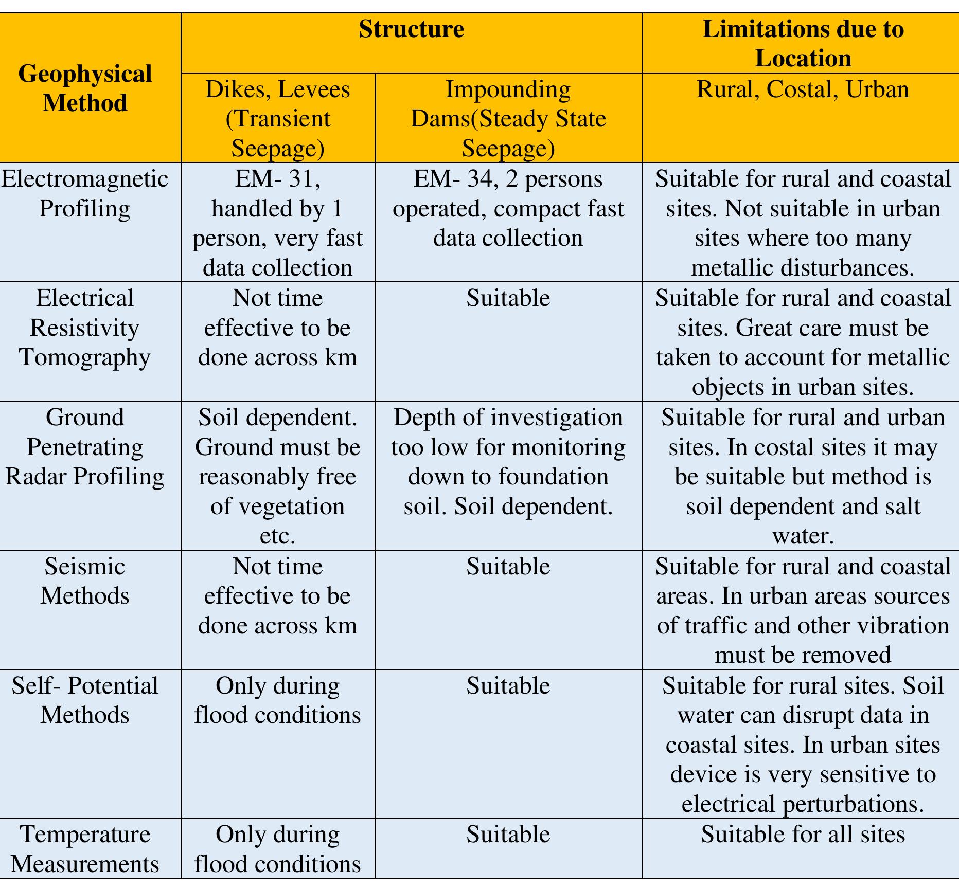 Geotechnical Methods Types Their Suitability And Their