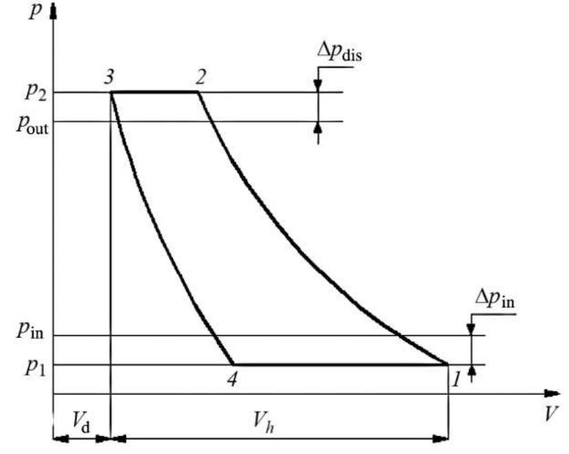 Indicator diagram of piston compressor.