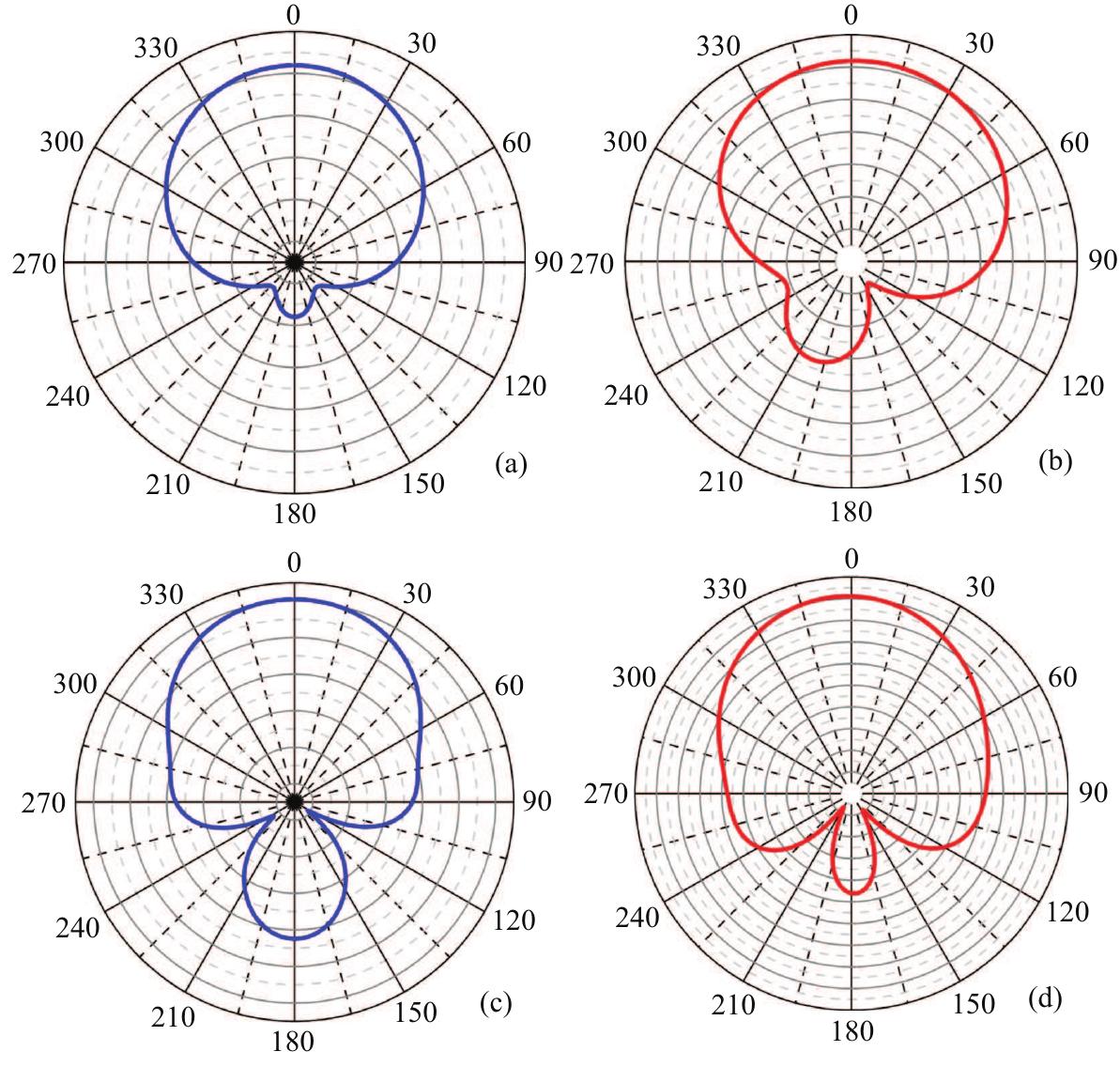 Radiation patterns of external antenna, e and h plane,