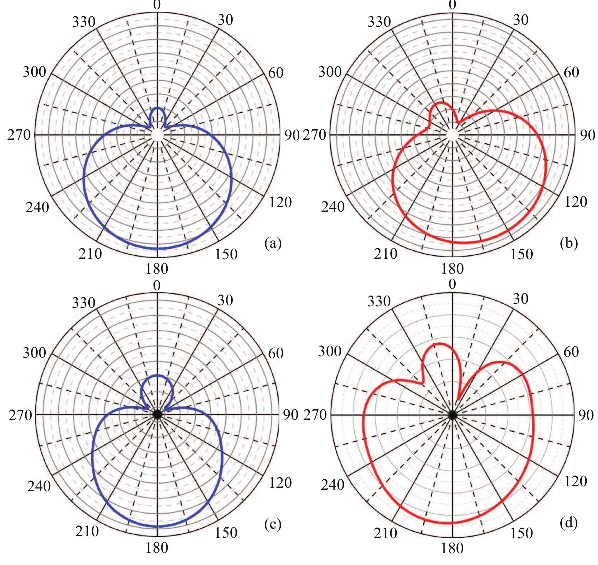 Radiation patterns of external antenna, e and h plane,