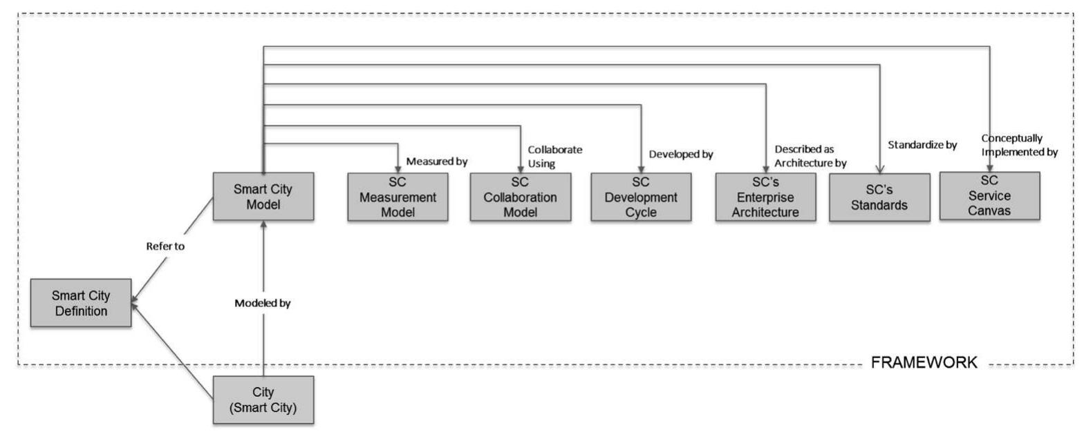 Garuda smart city framework (gscf)’s components”) the