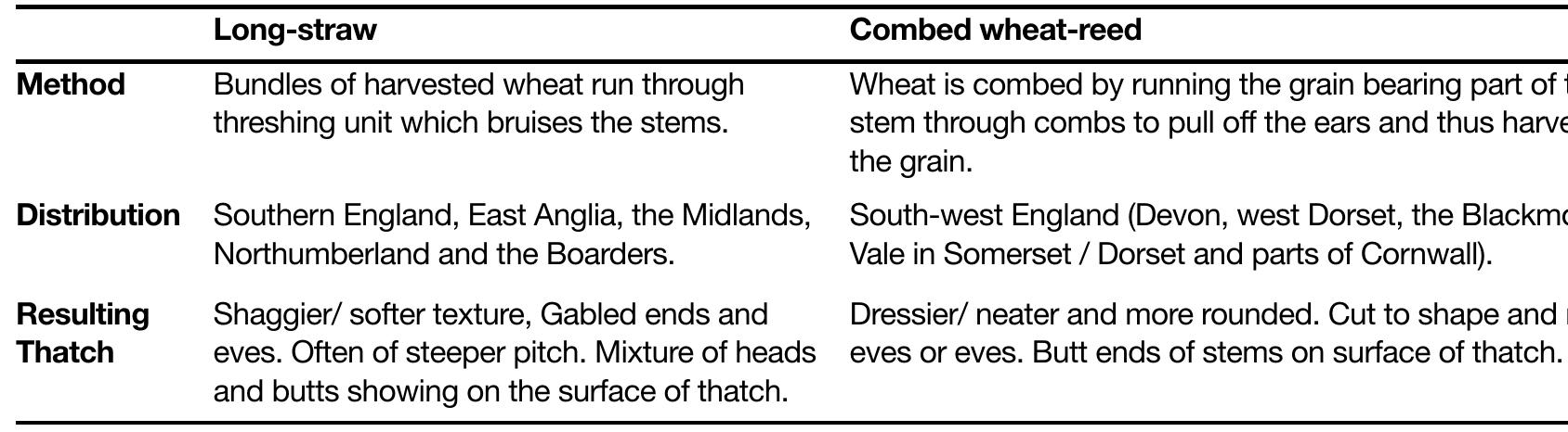 1. wheat thatching methods, their distributions and