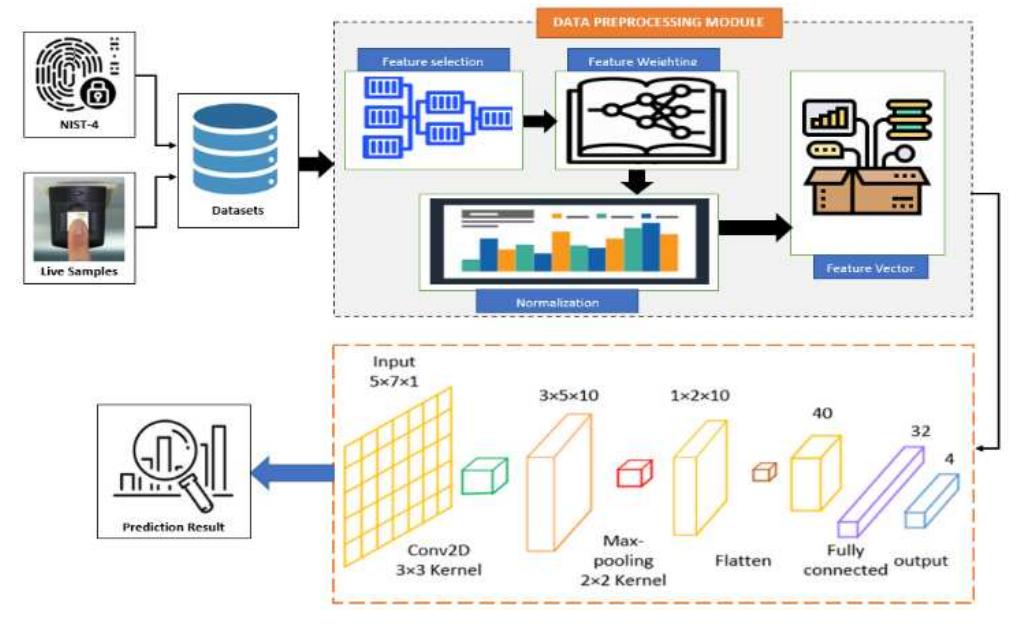 Cnn model framework diagram. algorithm: blood group