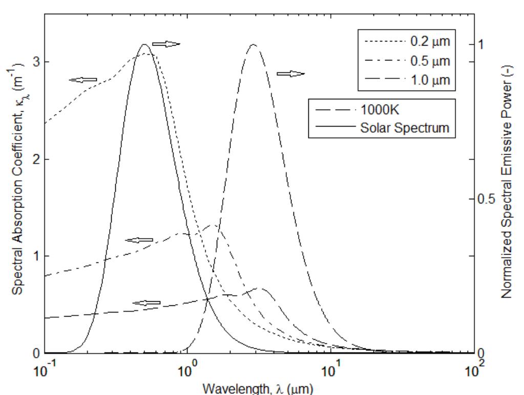 Spectral absorption coefficient of the air-particle mixture