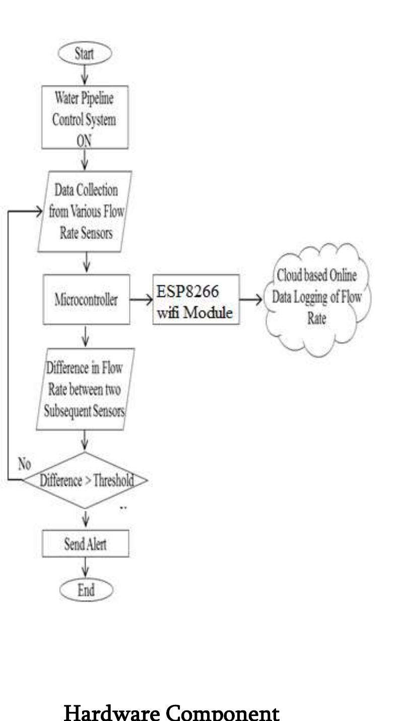 Figure 4 Water Leakage Detection And Monitoring System