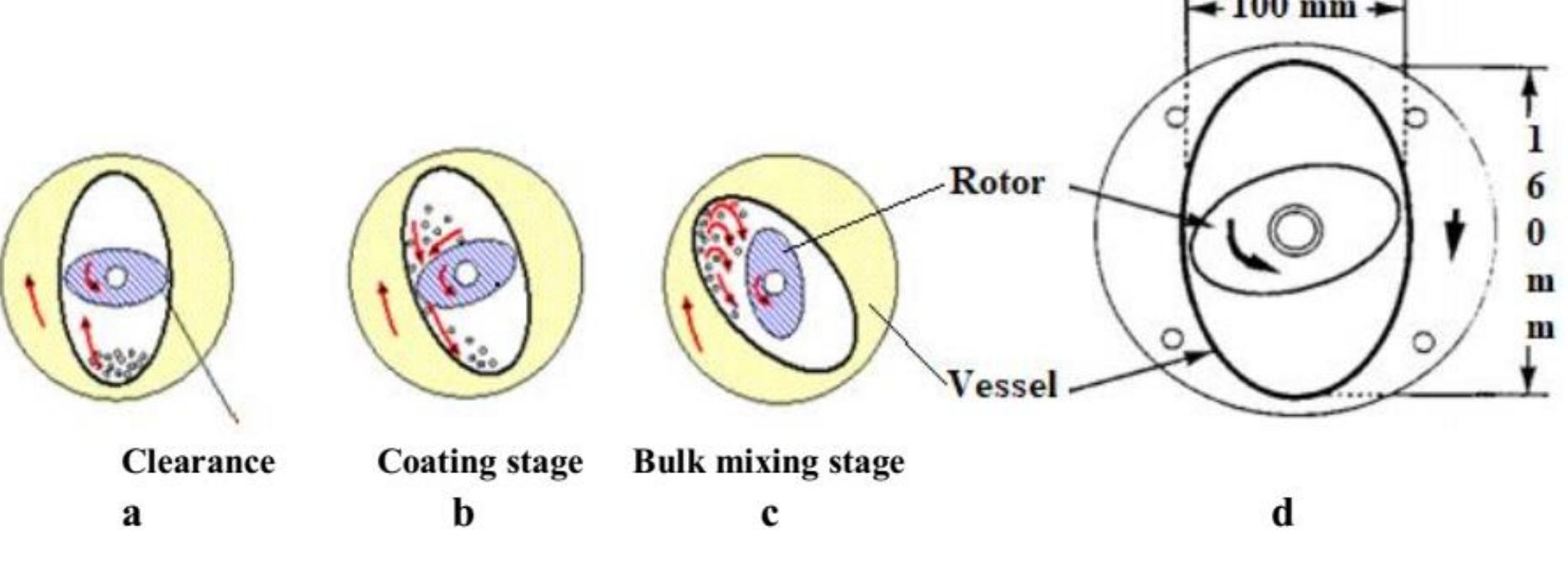 Figure presenting design of theta-composer®, and stages of
