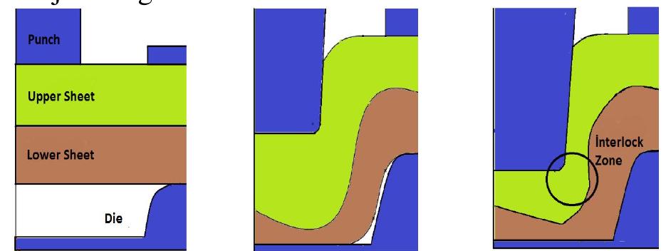 An illustration of mechanical clinching process (a) initial