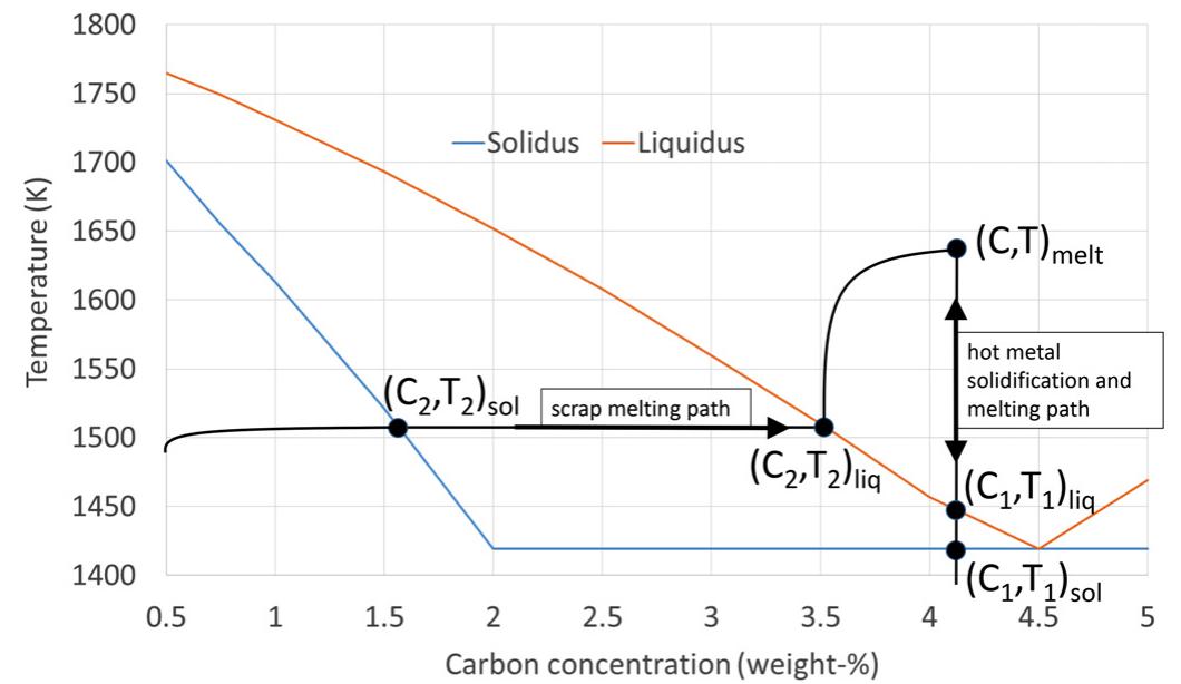 Phase change paths in iron—-carbon phase diagram.
