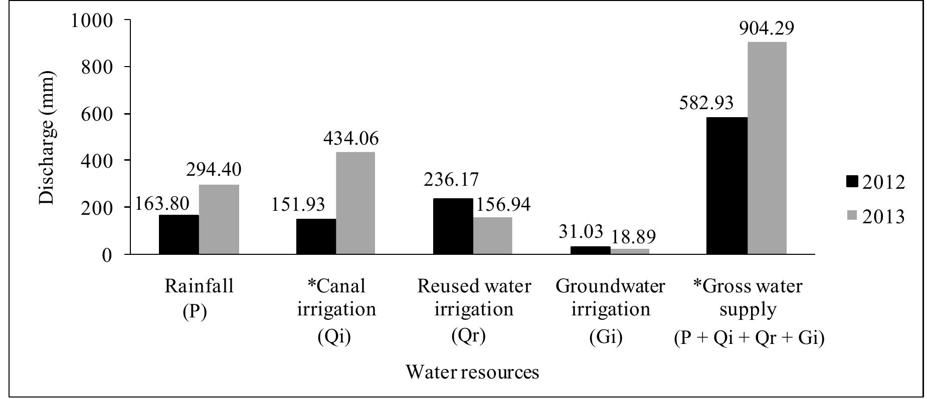 The changing of gross water supply from each water resources