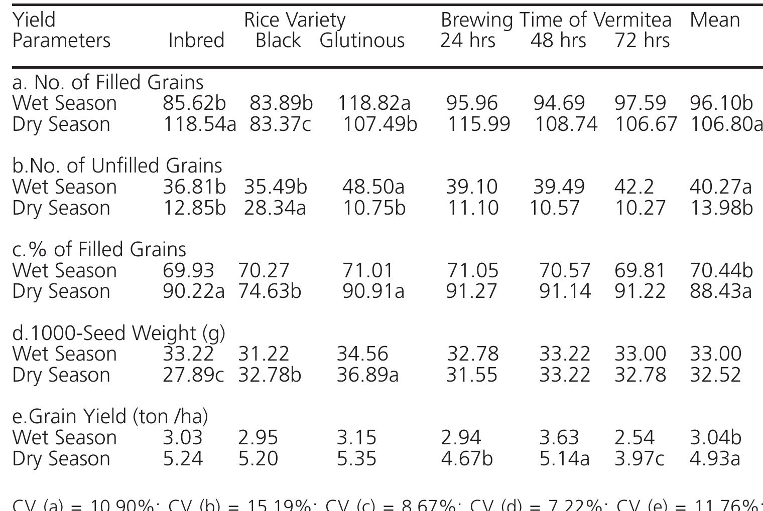 Table 2 - from Effect of Brewing Time of Vermitea on the