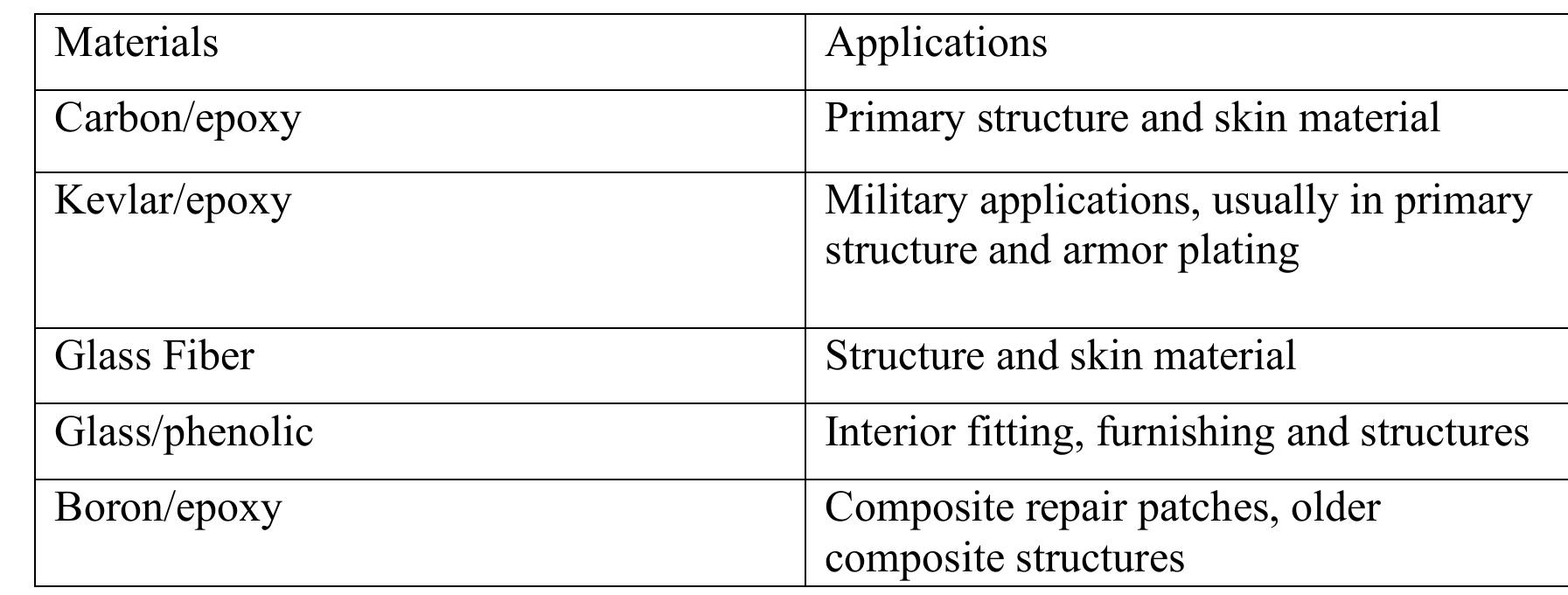 Use of frps in aircraft structures [14] for aircraft