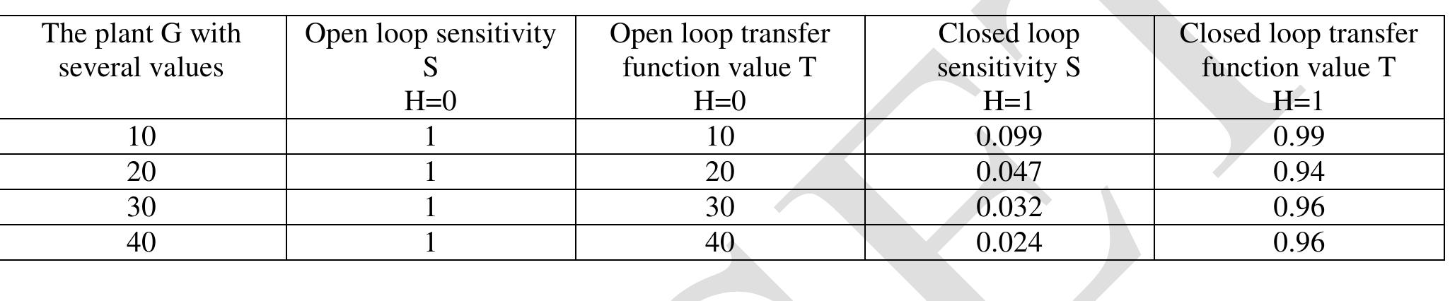 Open Loop Closed Loop Sensitivity And Parameter Variation