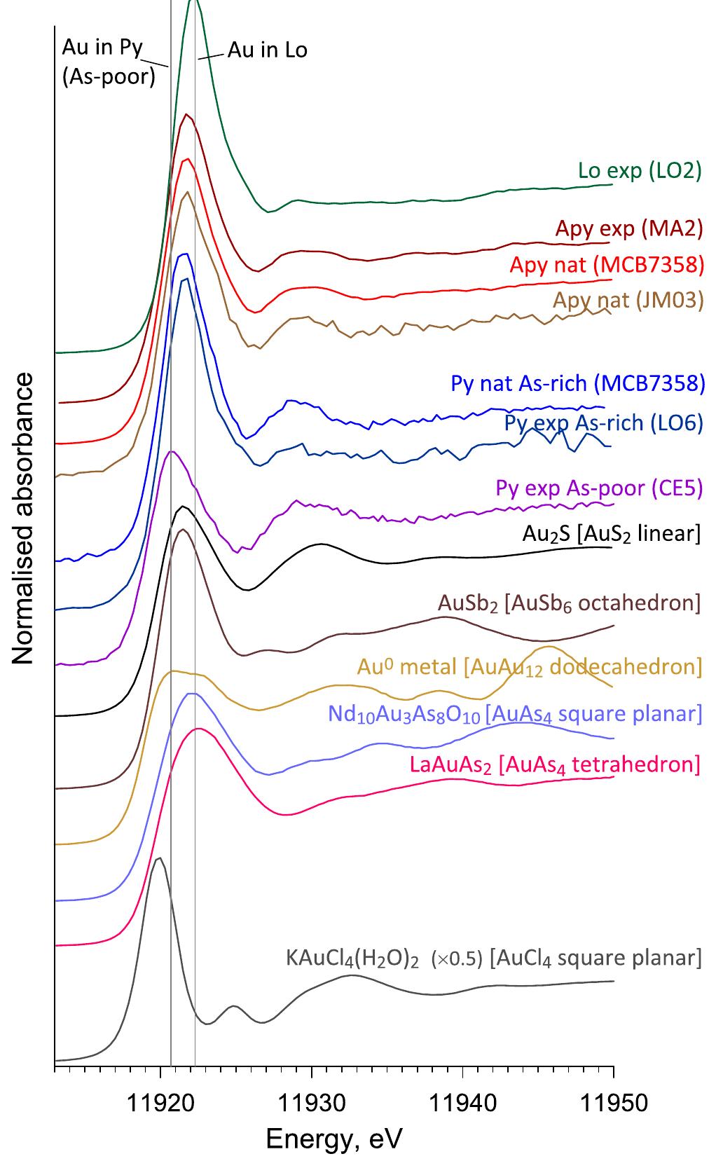 Gold l3-edge herfd xanes spectra (offset vertically) of