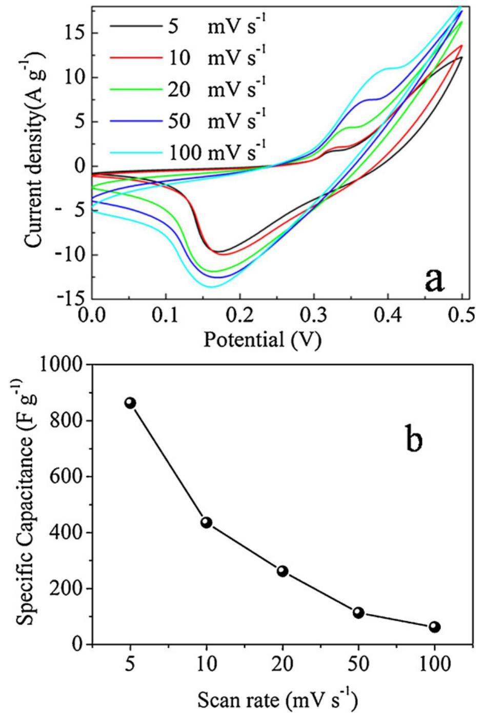 (a) cyclic voltammetry curves of porous nio microflowers