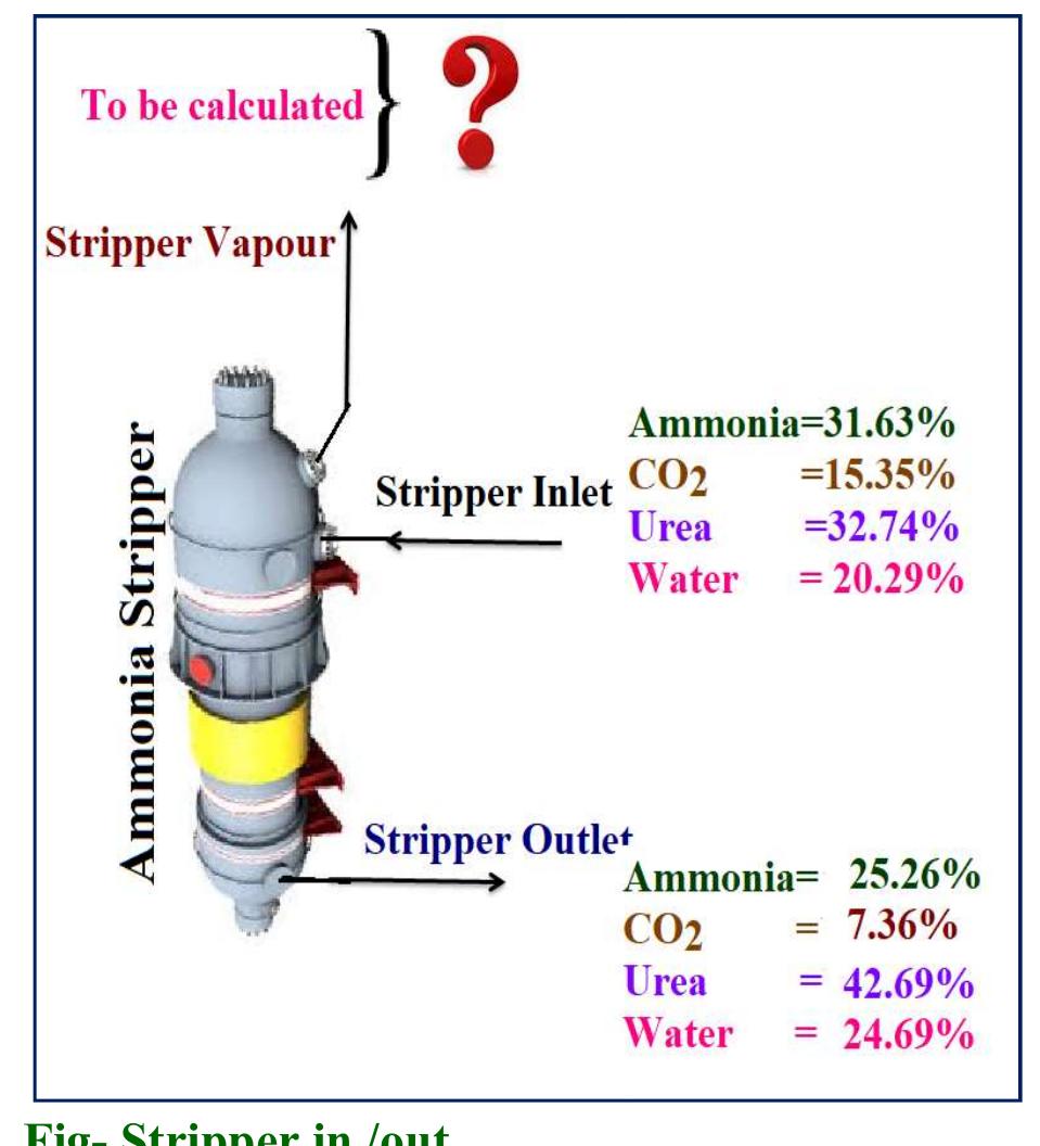 Process Stripper Efficiency Calculation For Ammonia And Co