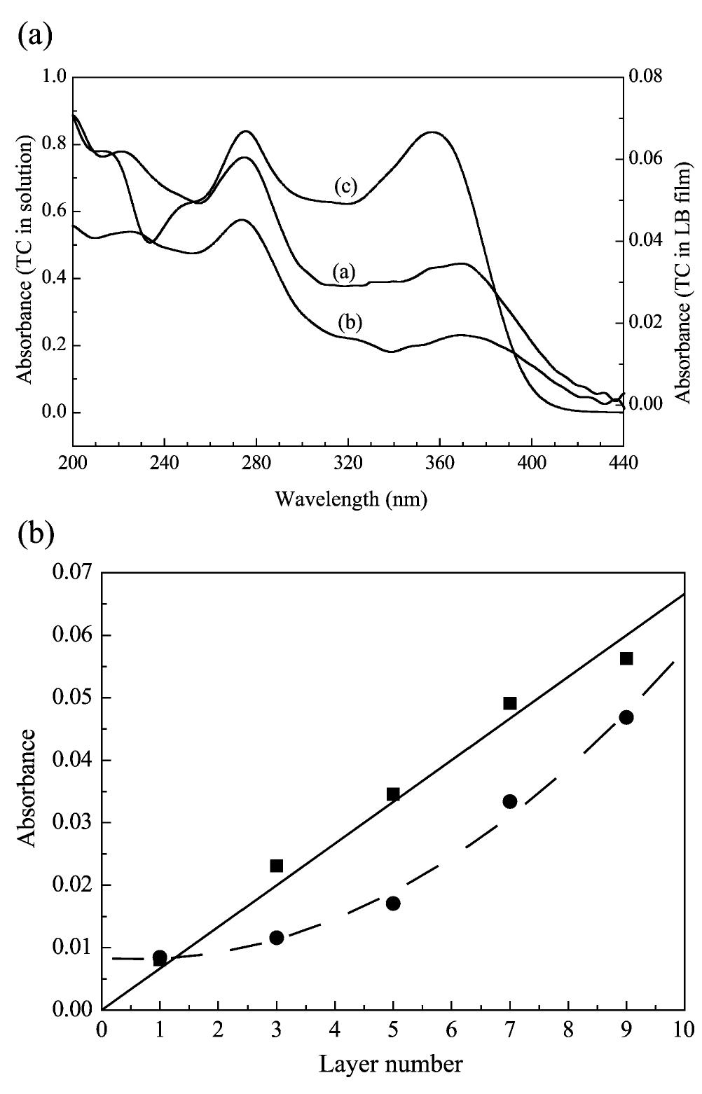 (a) uv-vis spectra of five lb layers dppa/tc transferred on