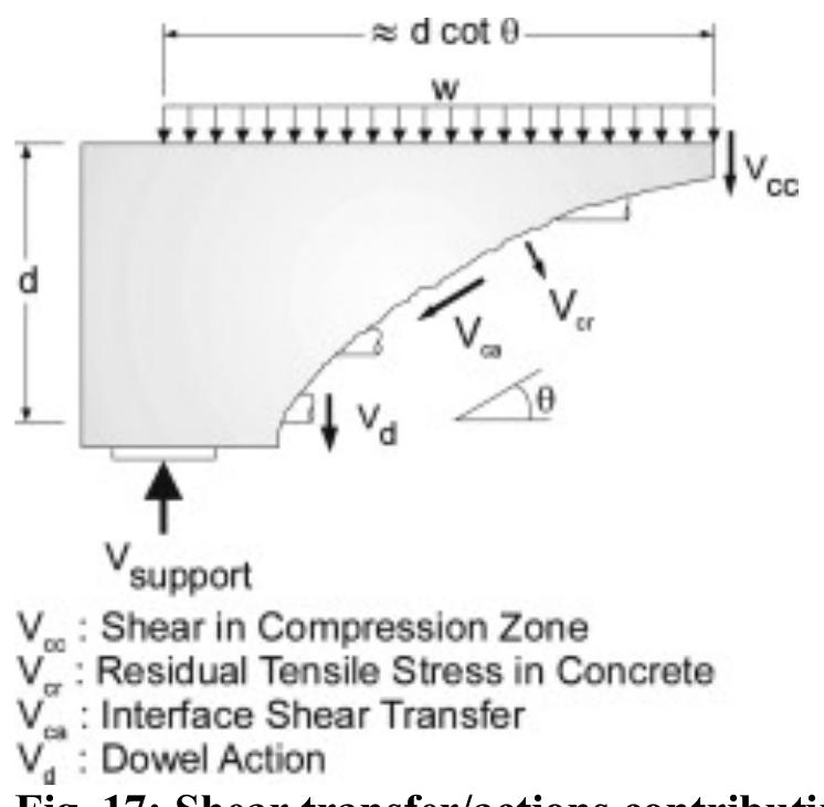 Shear transfer mechanisms in concrete beams are complex and