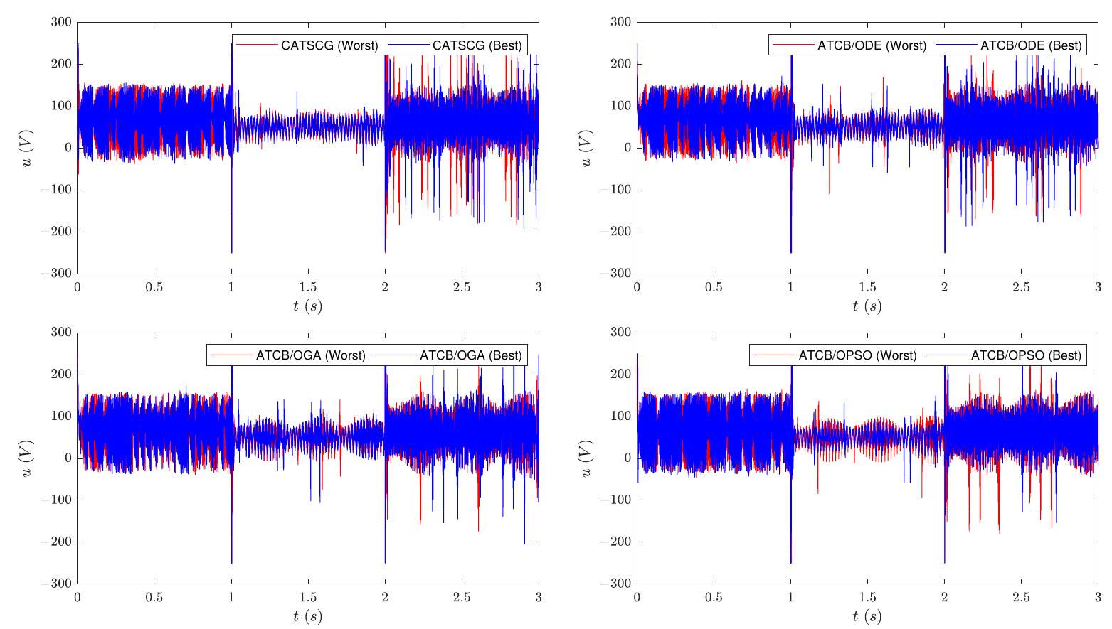 Control action for the best and worst runs of the adaptive