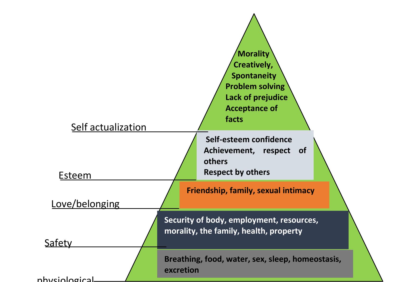 Source: © alan chapman 2001-4 based on maslow’s hierarchy of
