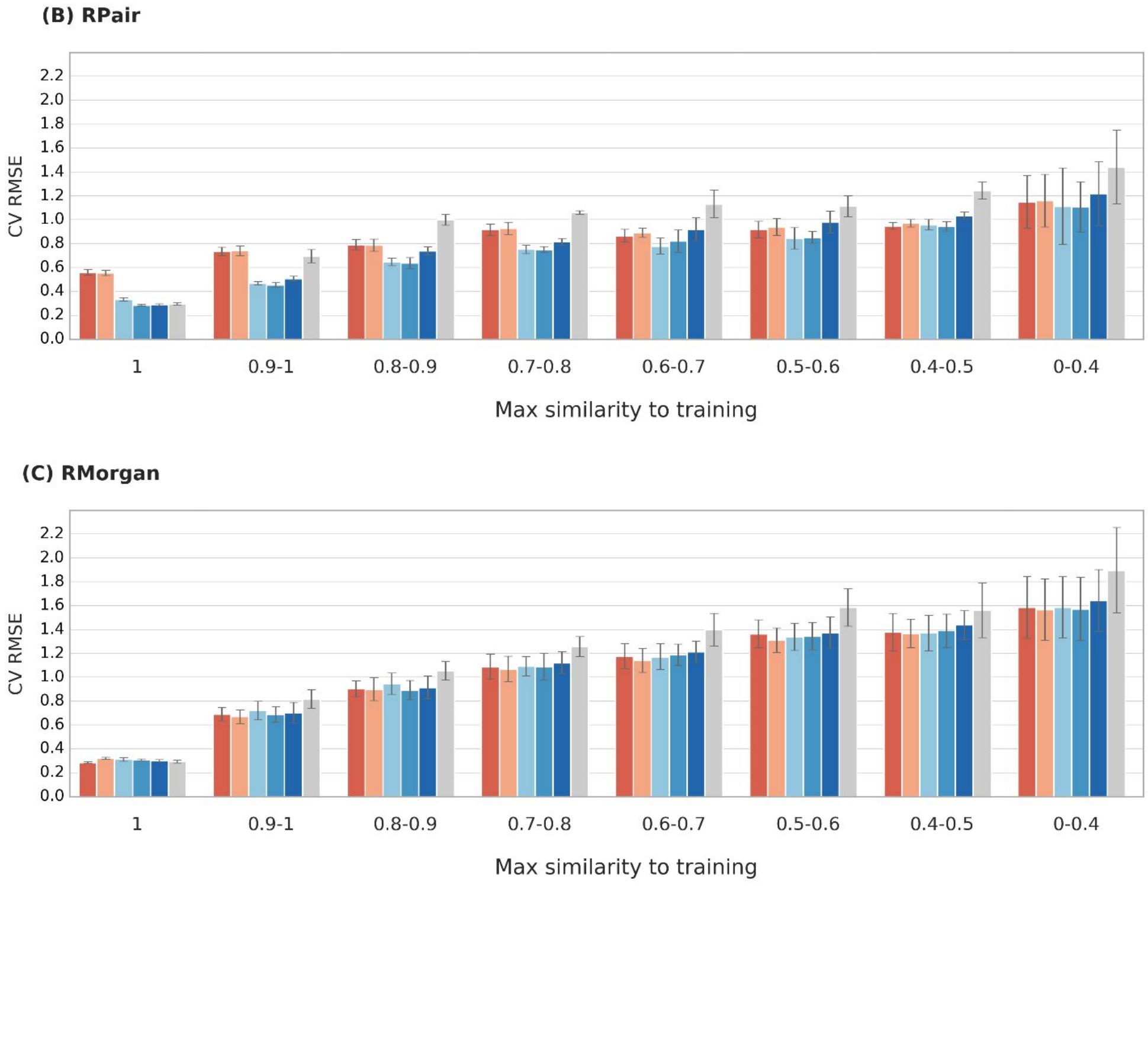Ml model cv rmse as a function of max local similarity to