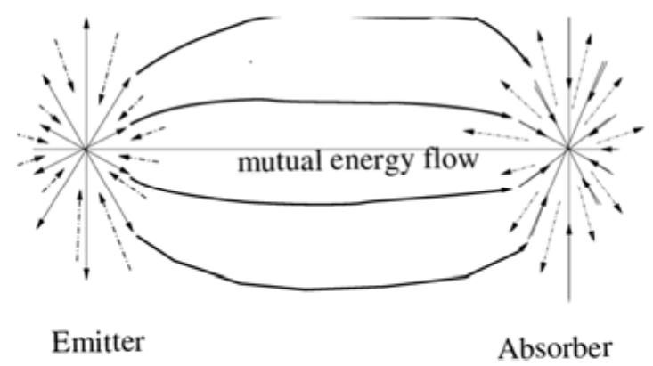 Shows that the self-energy flow, the mutual energy flow and