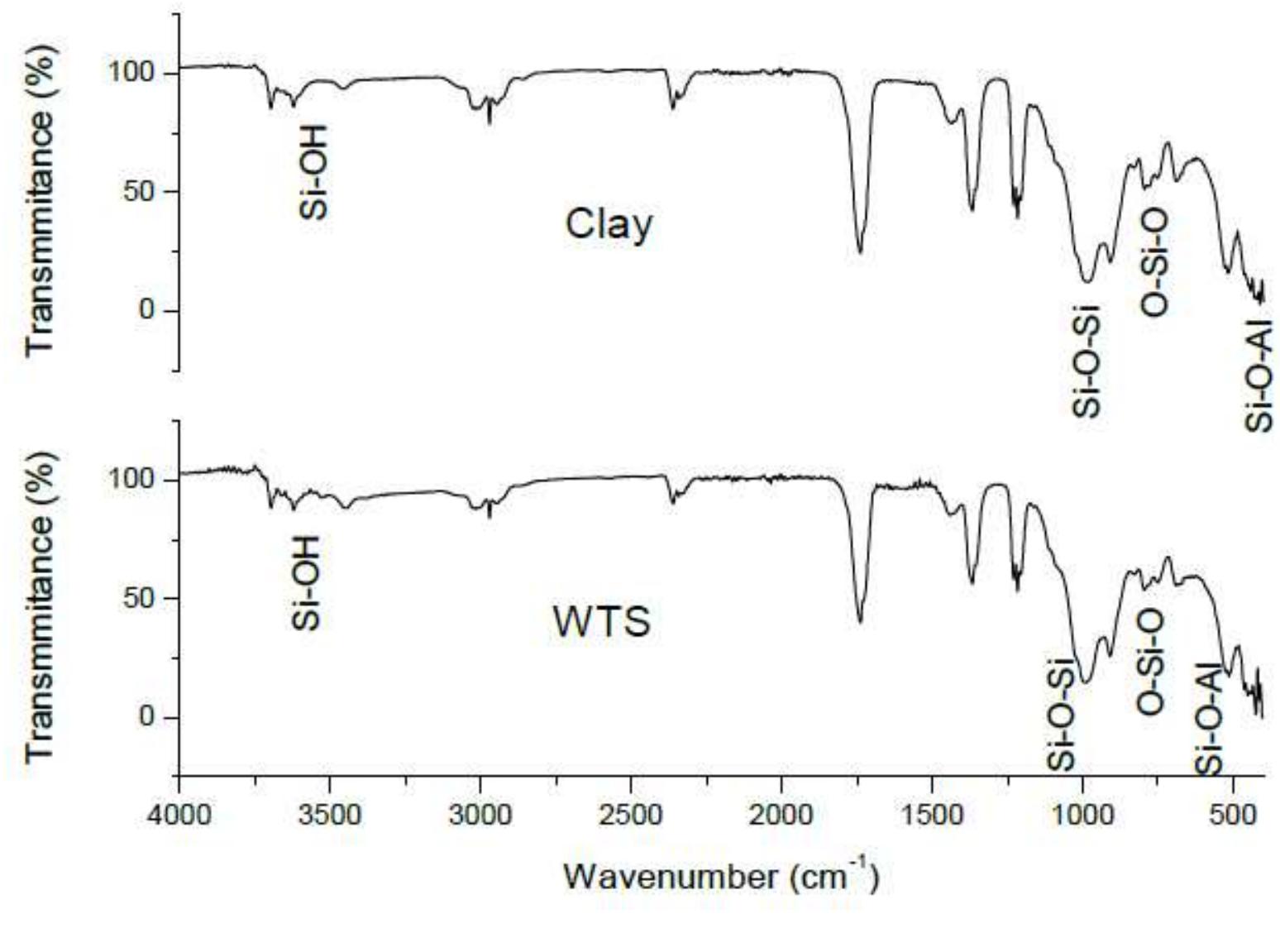 ft-ir spectra of wts and clay samples. scanning electron