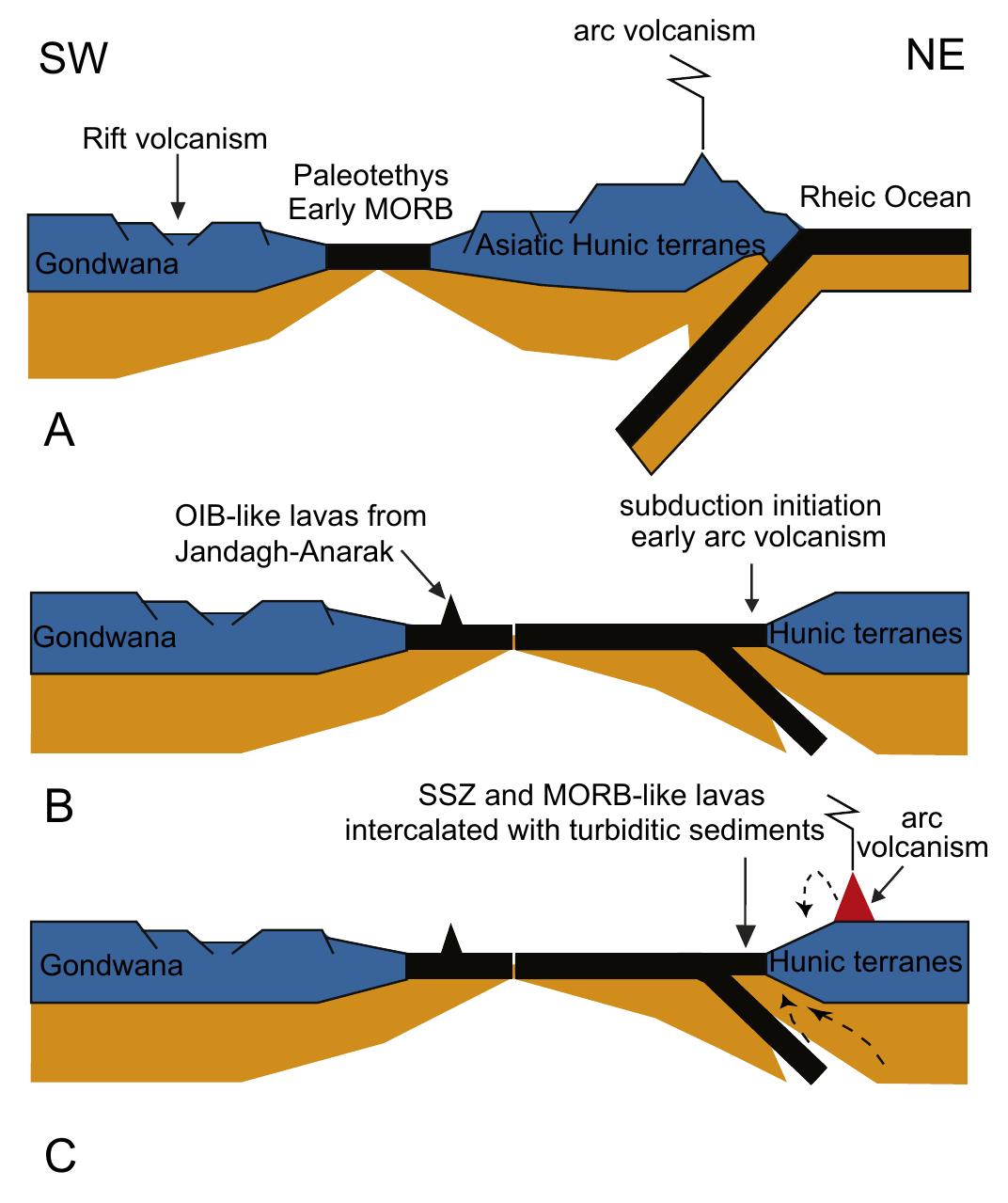 Schematic model for the formation and evolution of iranian