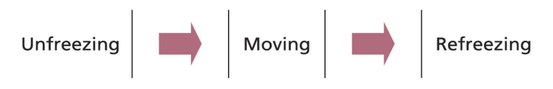 The conventional view of lewin’s three step model of change’