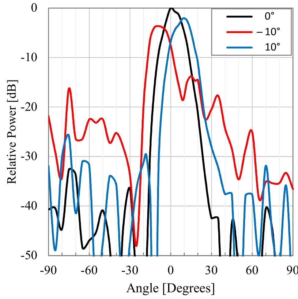 Beam-steering radiation patterns for the angles of 0°