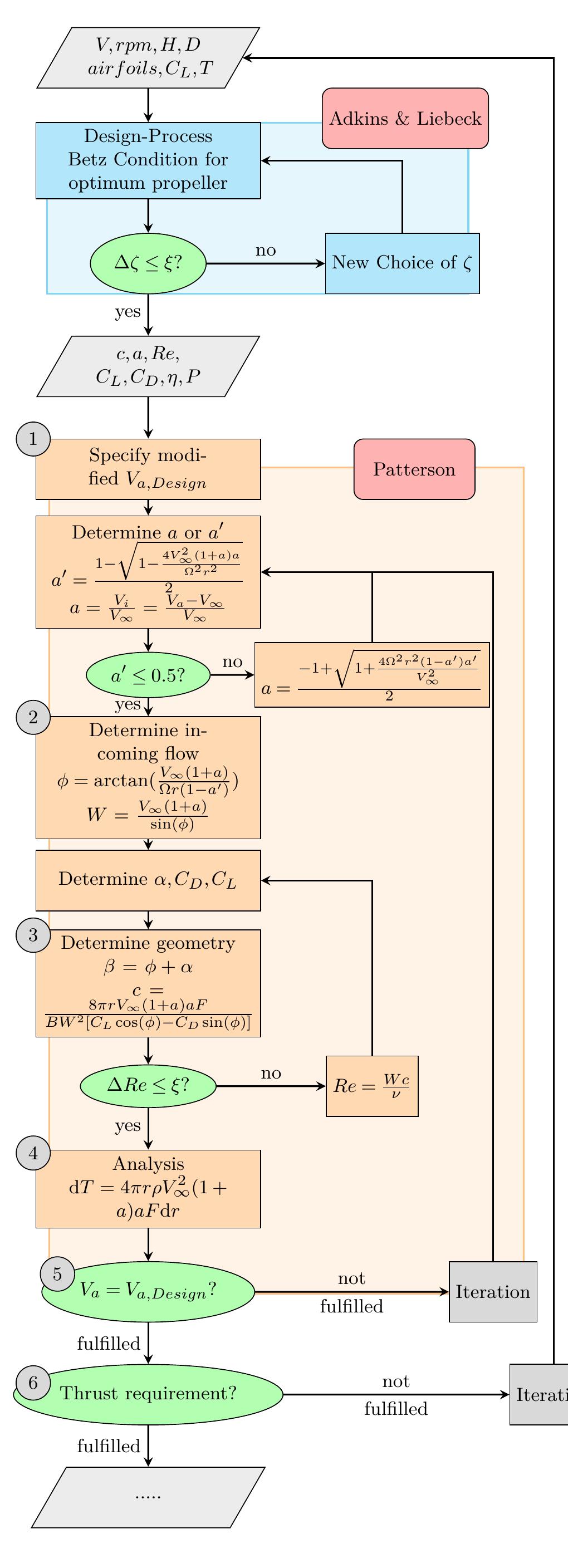 Figure 3 - from Propeller Design and Performance Evaluation