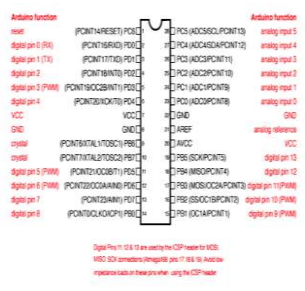 Atmega328p and arduino uno pin mapping figure 3: pin