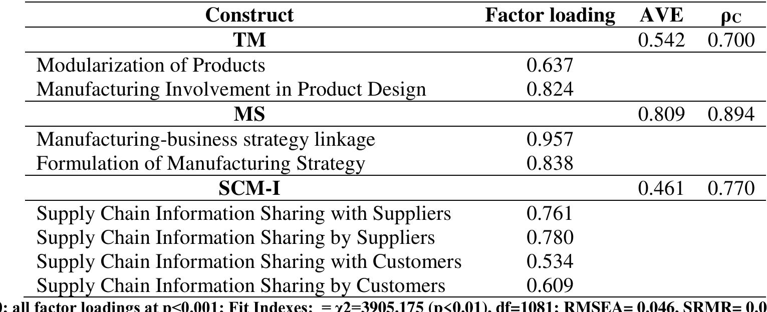 A3. measurement model: second order cfa note: see note from