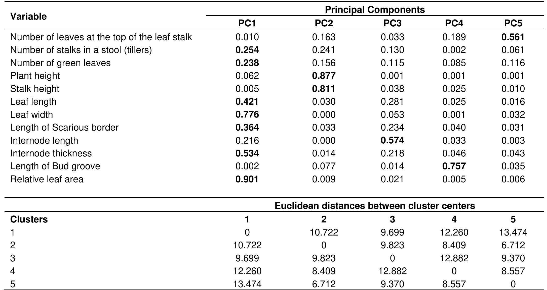 Values in bold represent highest cosine values.
