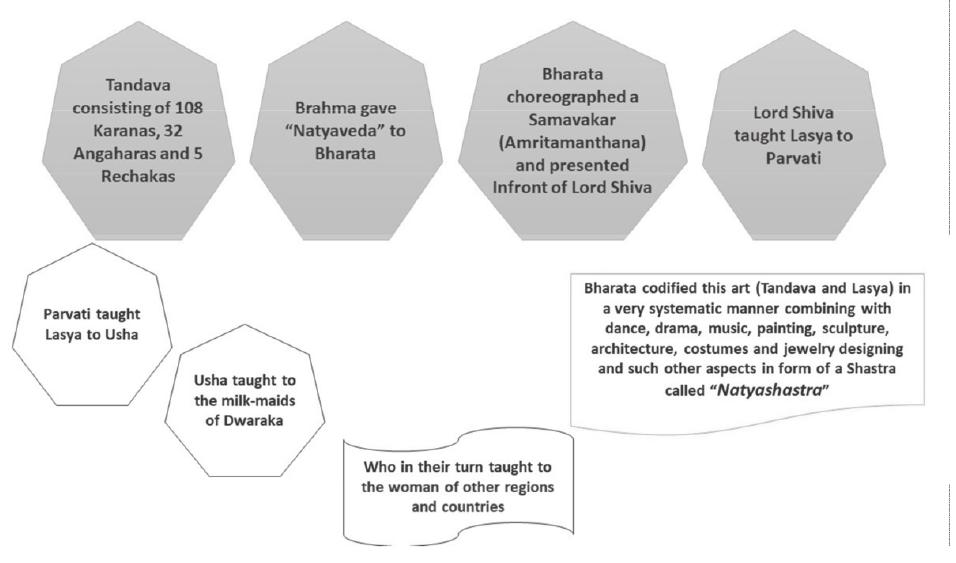 : the flow chart diagram represents the development phase of