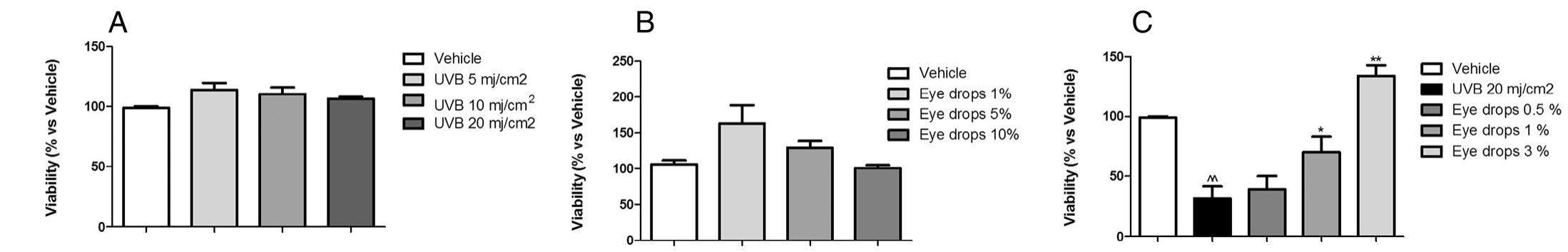 Panel a: cell viability measure by mts assay, of hcec12