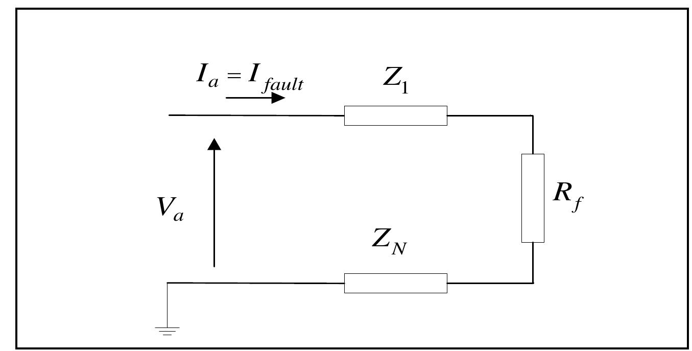 The series impedance determines the magnitude of the fault