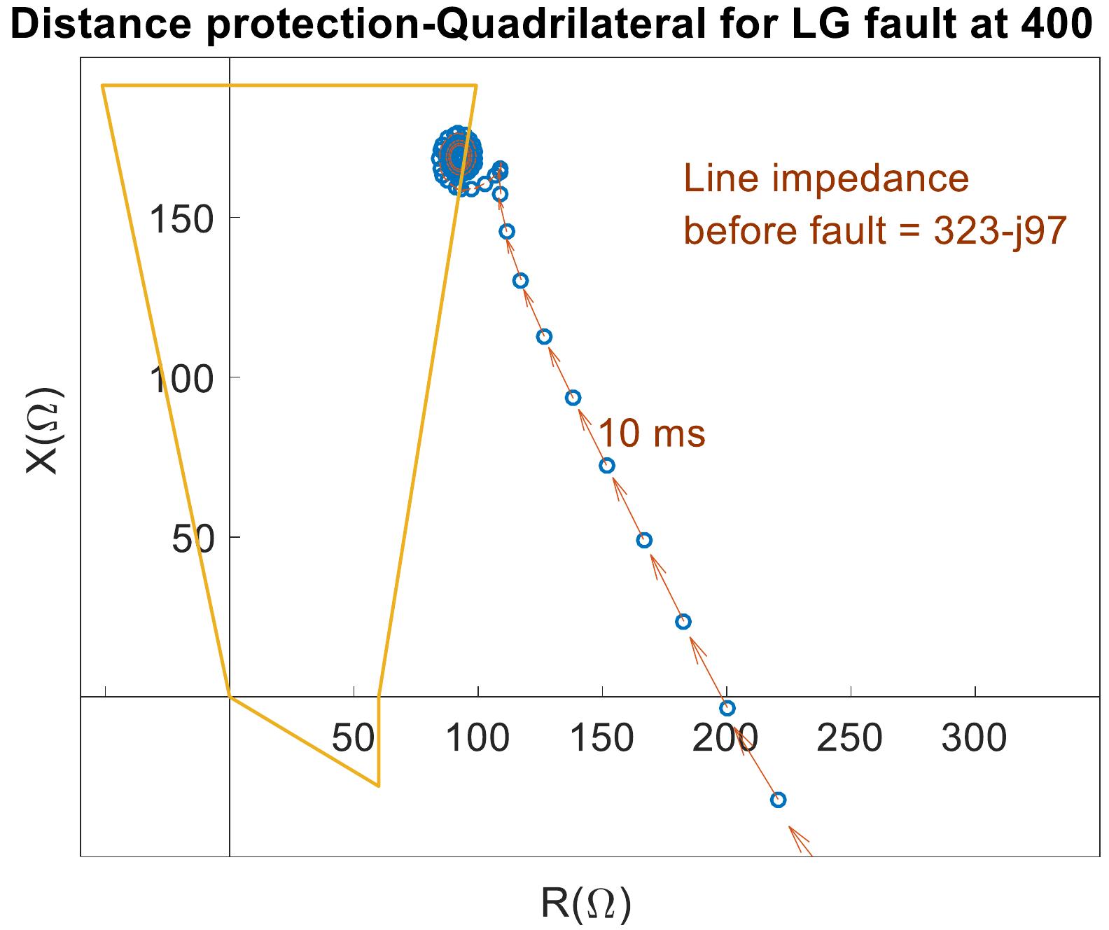 18: quadrilateral relay with a lg fault on phase a at 400 km