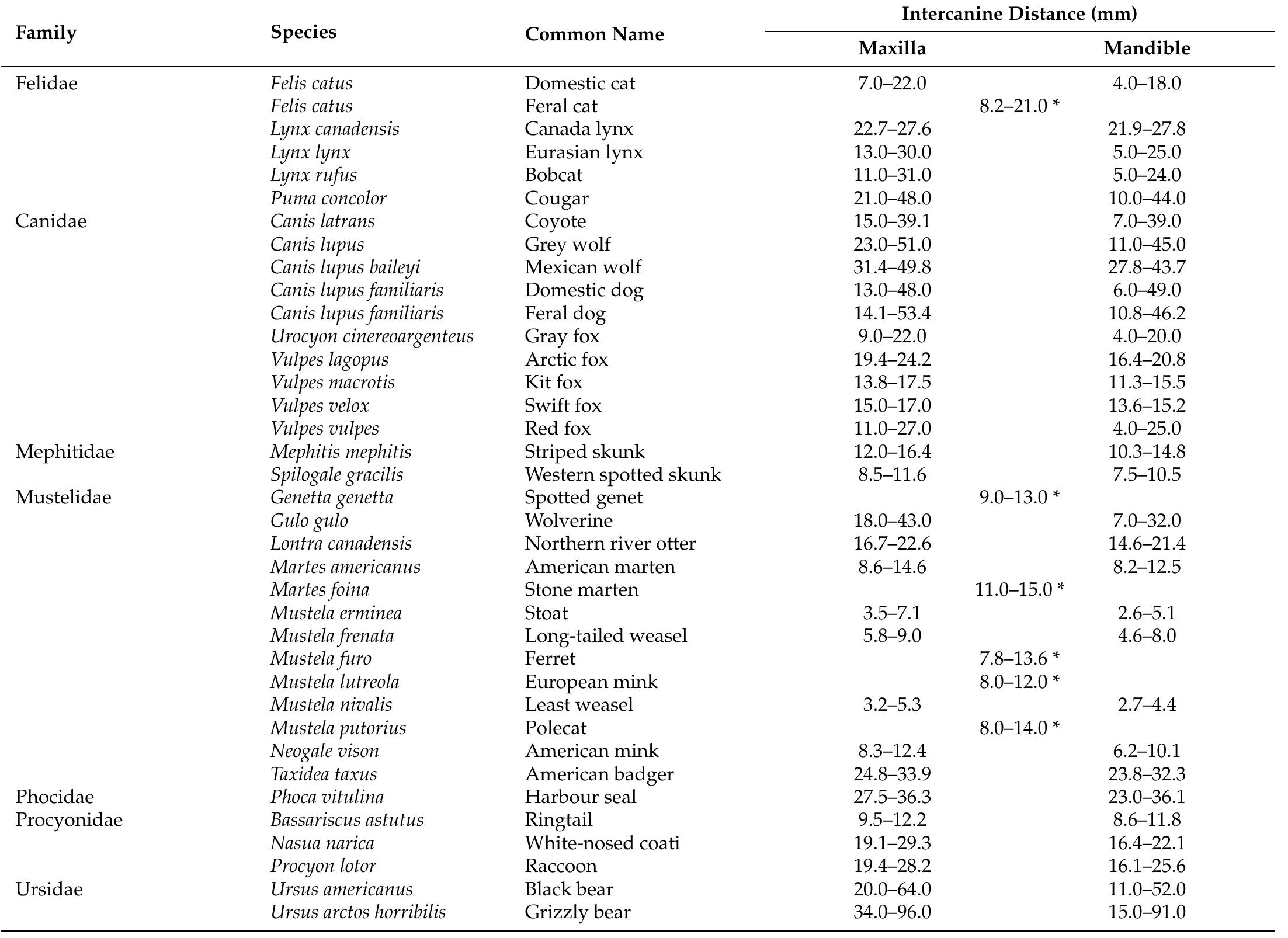 * maxillary and mandibular intercanine distances are