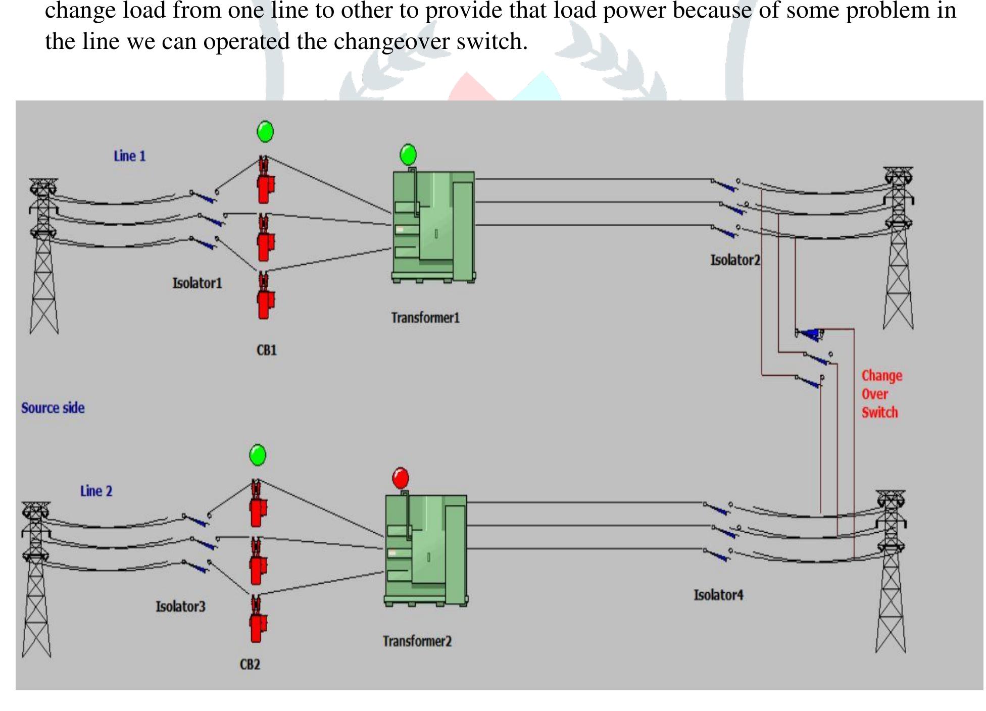 Figure 6 - Substation Automation Using PLC and Scada