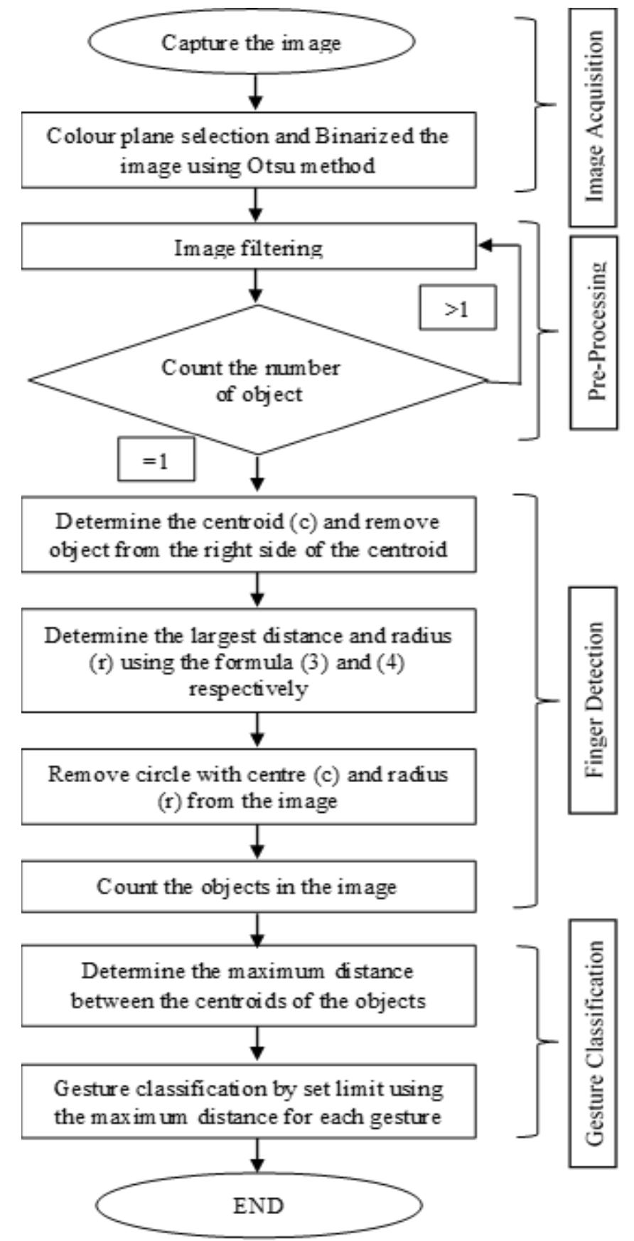 Flowchart for hand gesture recognition algorithm based on