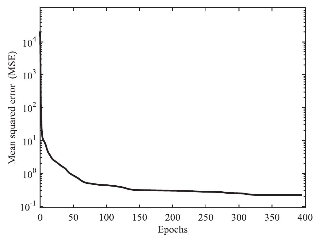 Variation of mse with epochs for optimal ann model.