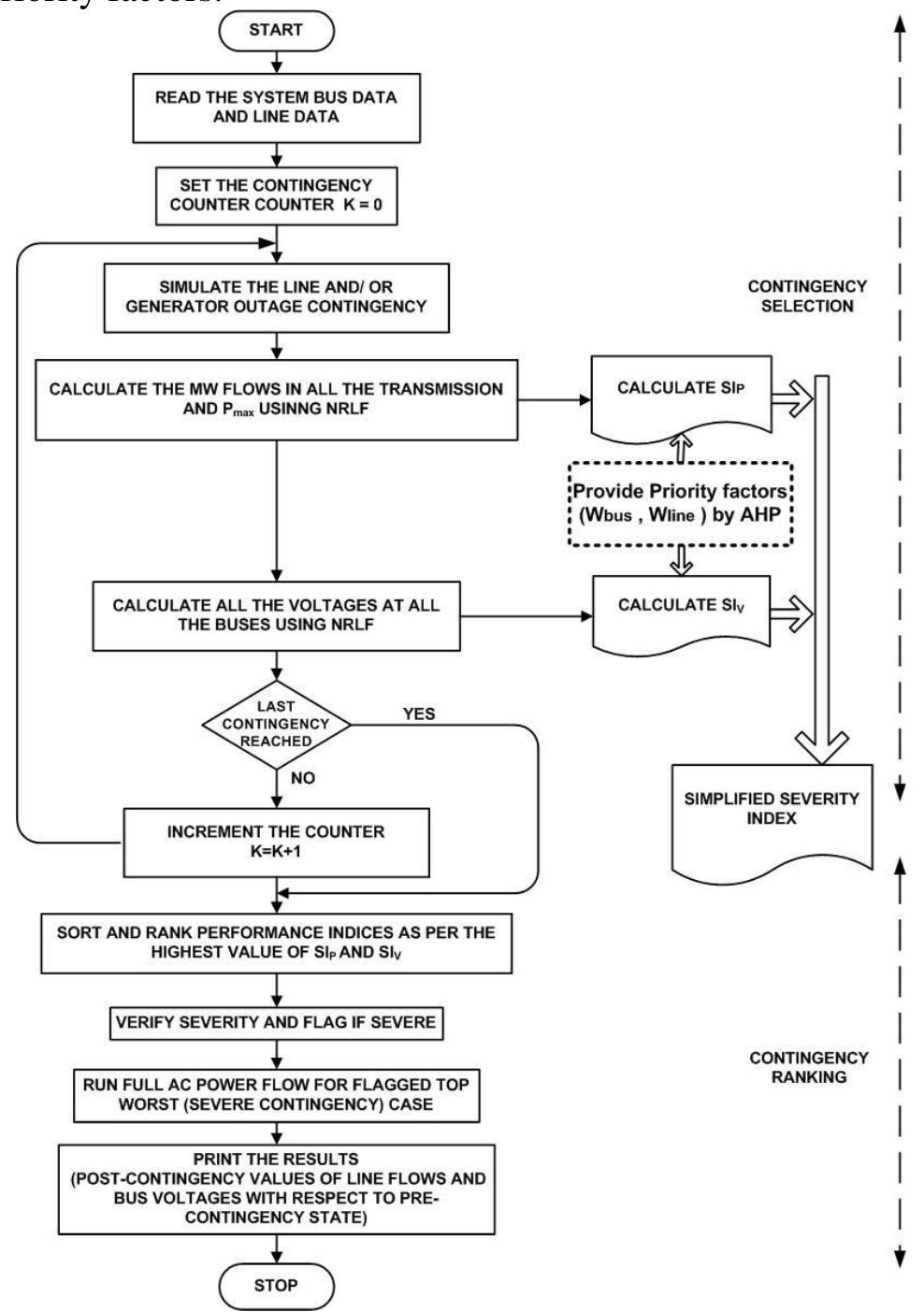 Flowchart for contingency ranking using analytic hierarchy