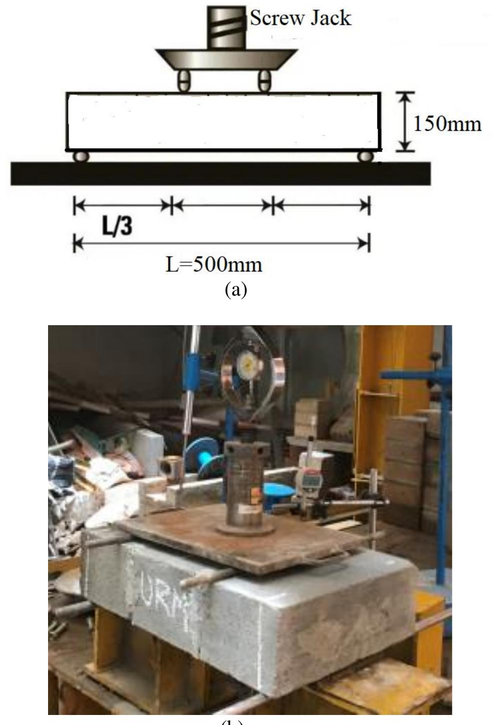A. schematic diagram for the flexure test and b. flexure