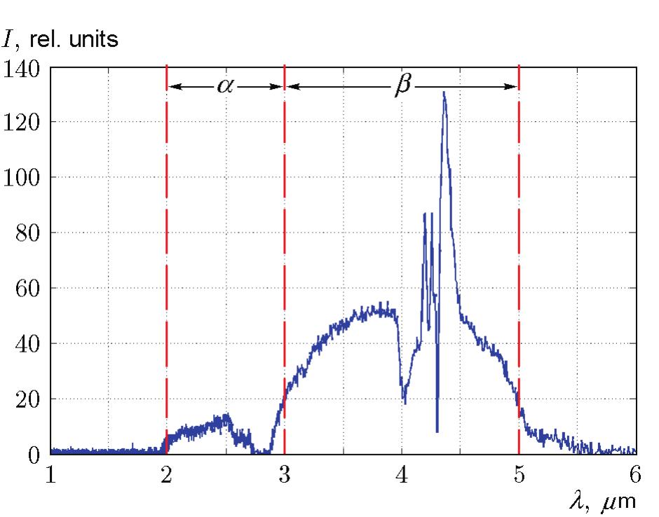 Imprint spectrum of the jet engine nozzle.