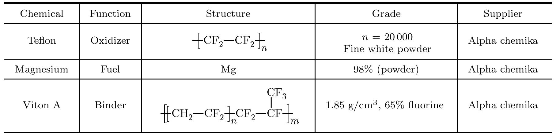 Chemicals used infrared spectra of customized
